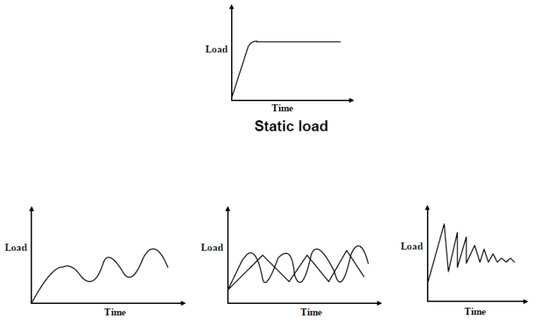 Introduction to Machine Design-Basic Concepts of design
